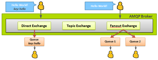 AMQP — протокол шины сообщений @ 900913 — Цифровое наше всё